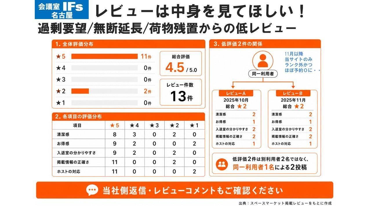 【7月1日引継Open！】✨名古屋駅4分！光高速WiFi✨セミナー・会議👩‍🏫✨マダミス・ボドゲ・謎解🃏♪の写真2