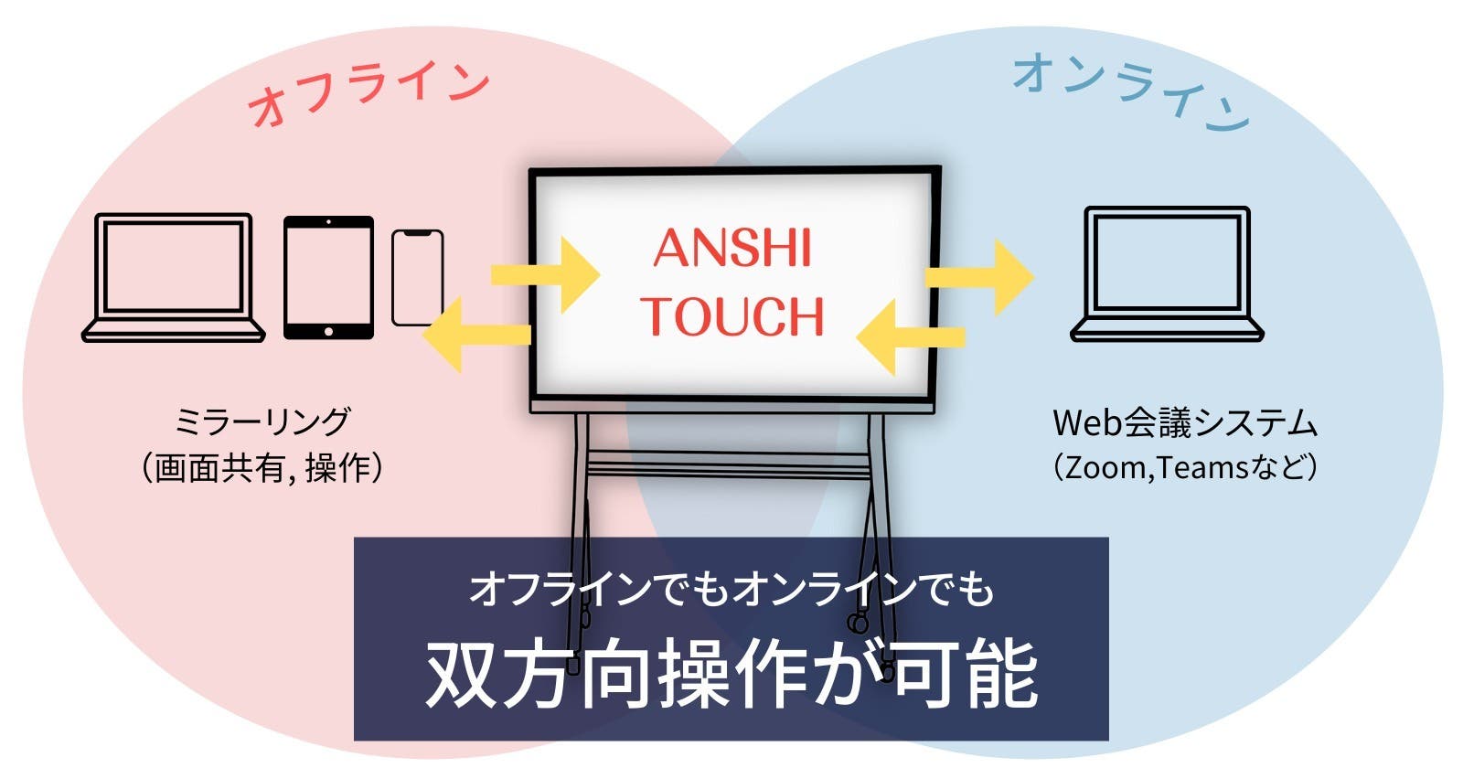 65インチモニターとして使える４K画質のデジタルホワイトボード　モニターとしても使えるANSHI TOUCHの画像5
