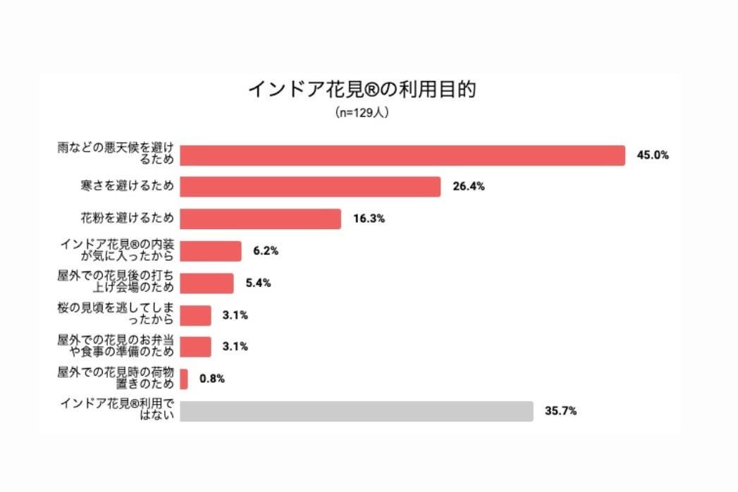 リアルな声をチェック♪インドア花見®︎の利用目的は?